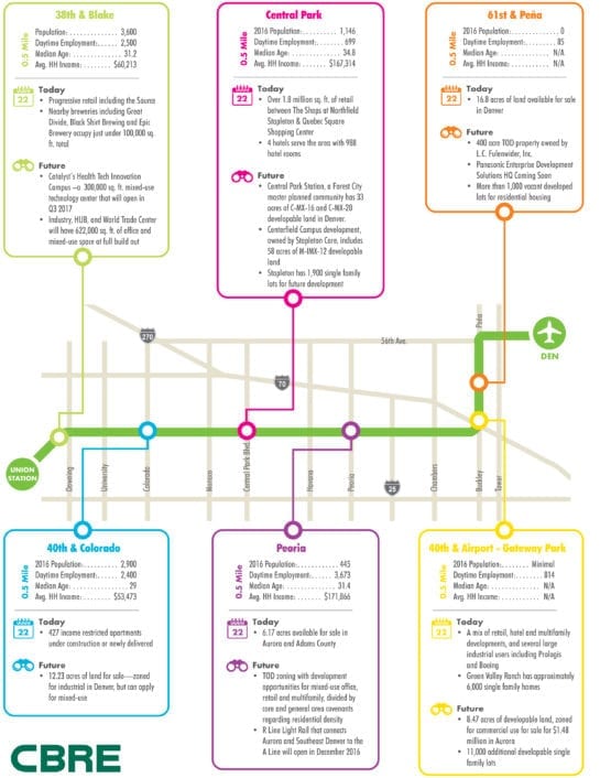 RTD A Line: Corridor of Opportunity - Colorado Real Estate Journal