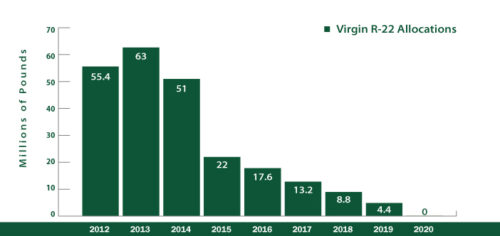 What to know about the upcoming R22 phase out - Colorado Real Estate ...