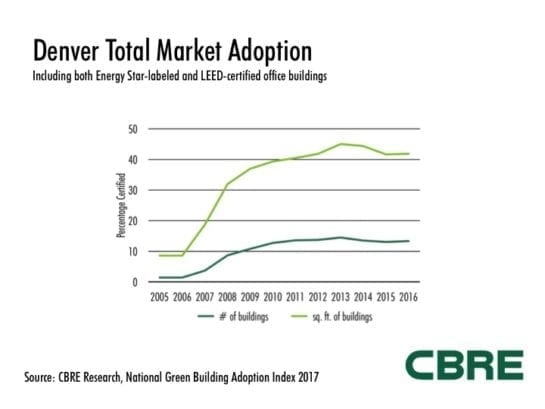 Going green is a growing priority in Denver - Colorado Real Estate Journal