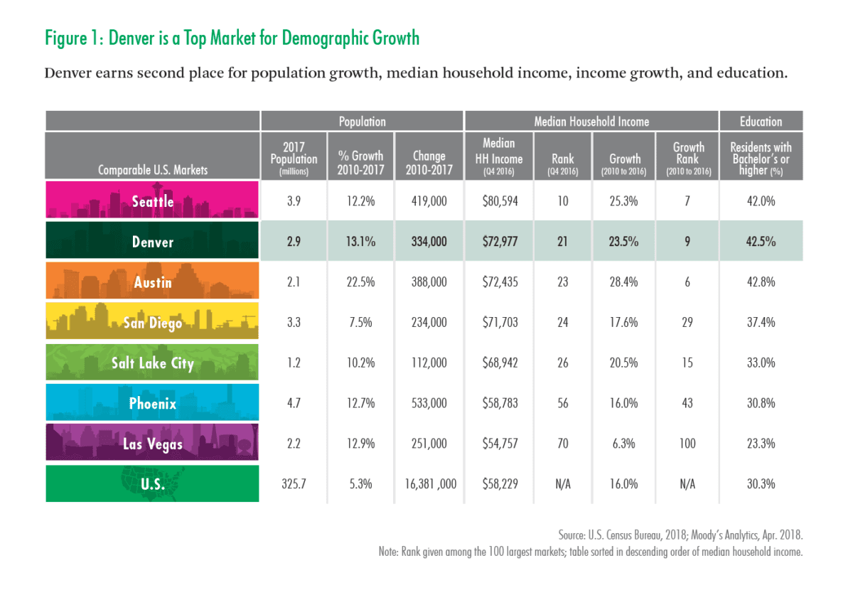Denver stands out among peer cities, per report - Colorado Real Estate ...