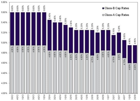 Cap rates vs. interest rates: Should anyone really care? - Colorado ...