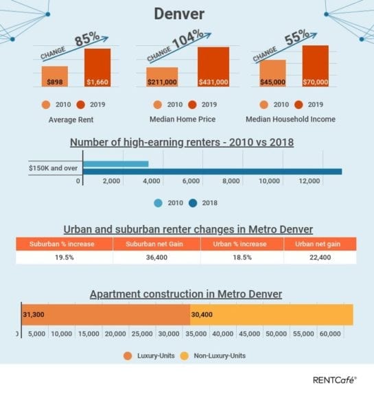 Accelerated growth defines Denver’s past decade - Colorado Real Estate ...