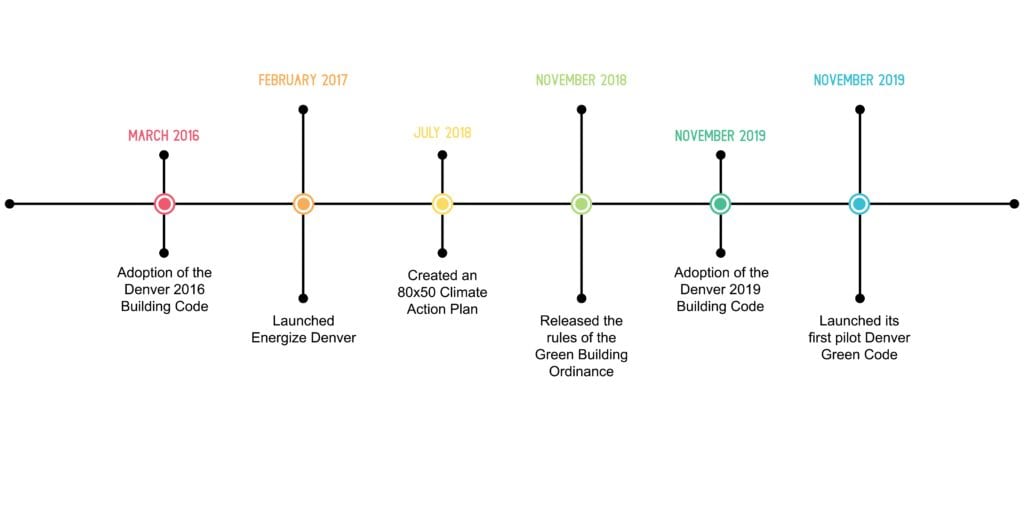 How Denver’s green plans impact your buildings - Colorado Real Estate ...